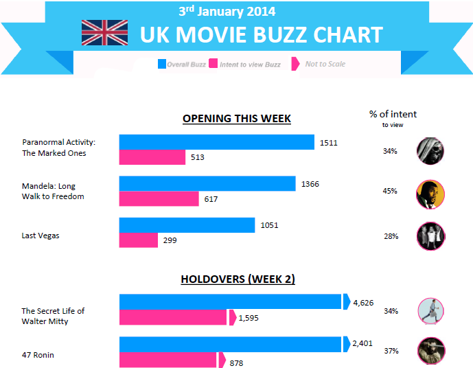 Mitty, 12 Years lead UK buzz | News | Screen