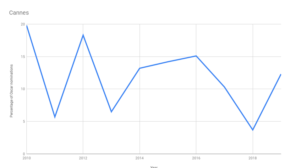 Which film festivals are the most successful for launching an Oscar ...