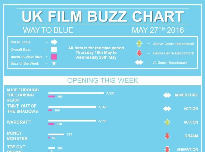 ‘X-Men: Apocalypse’ tops buzz chart | News | Screen