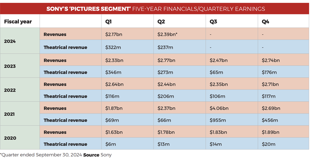New Sony Pictures CEO must tackle lack of IP and over-reliance on ...