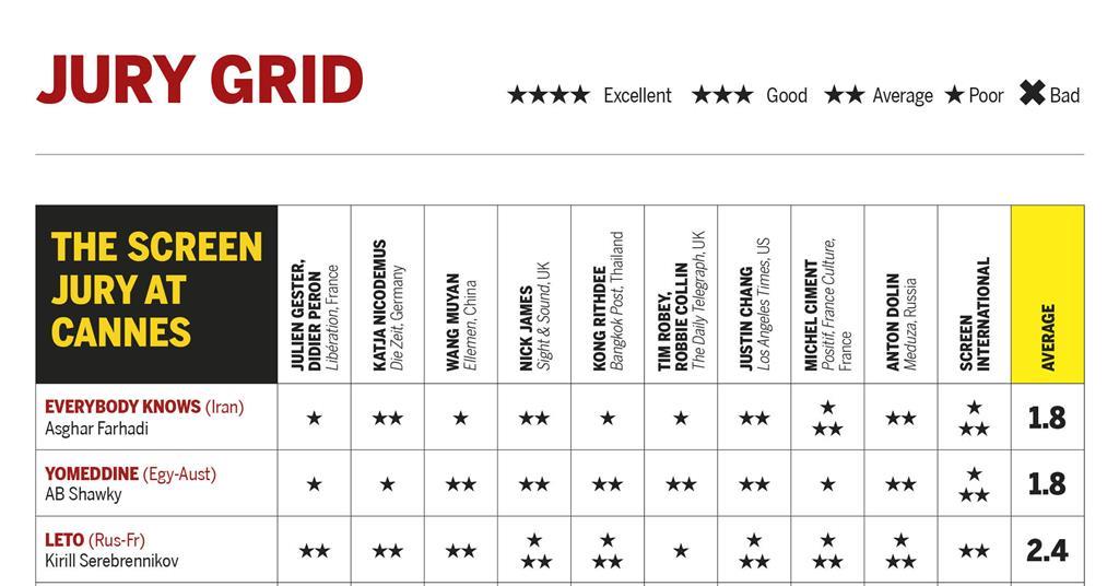'Burning' tops Screen's final 2018 Cannes jury grid with record score ...