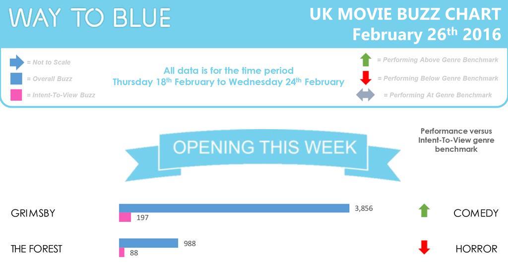 'How To Be Single' tops 'Grimsby' on buzz chart | News | Screen