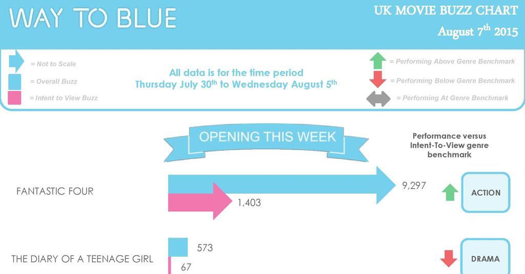 ‘Fantastic Four’ rules buzz chart | News | Screen