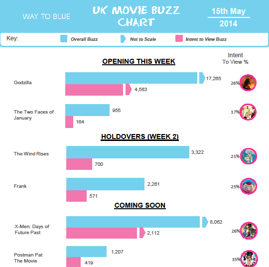 Godzilla tops UK buzz | News | Screen