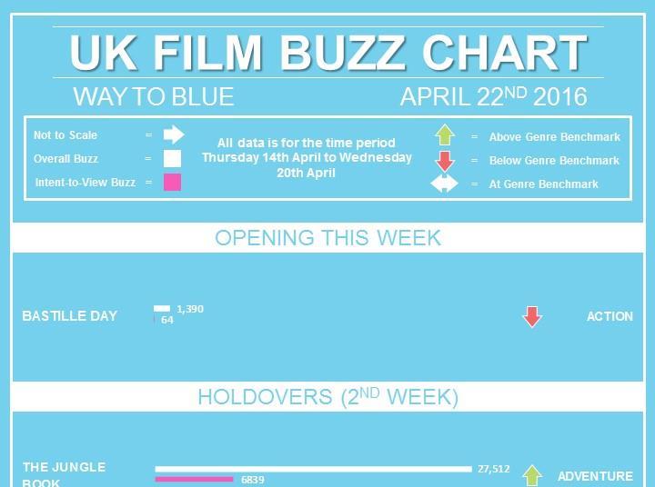 'The Jungle Book' holds buzz chart top spot | News | Screen