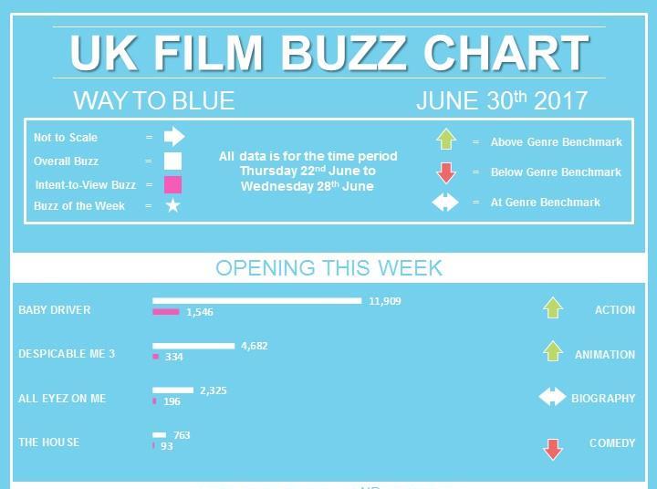 'Spider-Man: Homecoming' swings to top of UK buzz chart | News | Screen