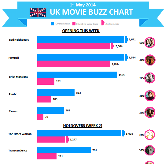 Other Woman leads UK buzz | News | Screen