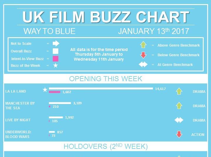 'La La Land' dances atop UK buzz chart | News | Screen