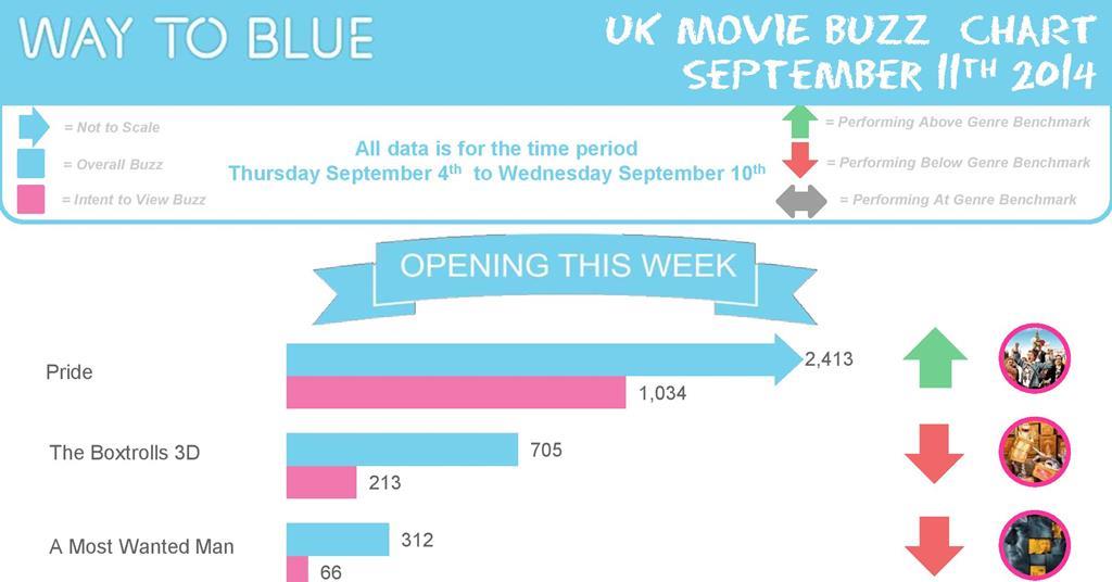 Pride marches to top social media buzz chart | News | Screen