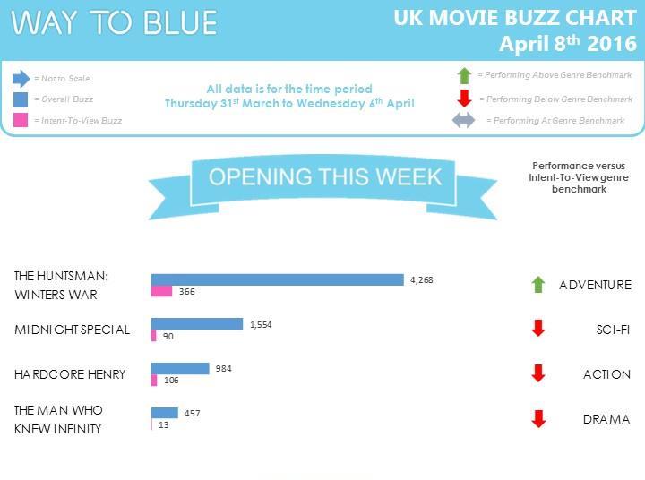 'Eddie The Eagle' holds UK buzz chart lead | News | Screen