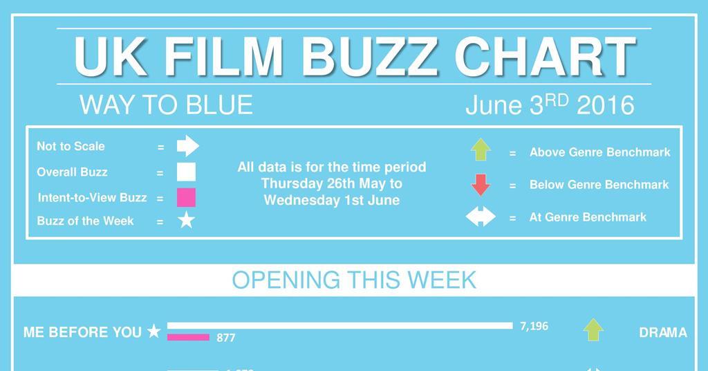 ‘Me Before You’ beats ‘Alice’, ‘Turtles’ on UK buzz chart | News | Screen