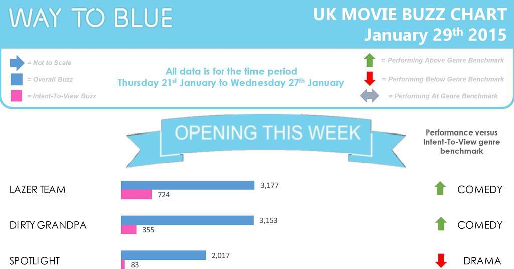 'Ride Along 2', 'The Big Short' top buzz chart | News | Screen