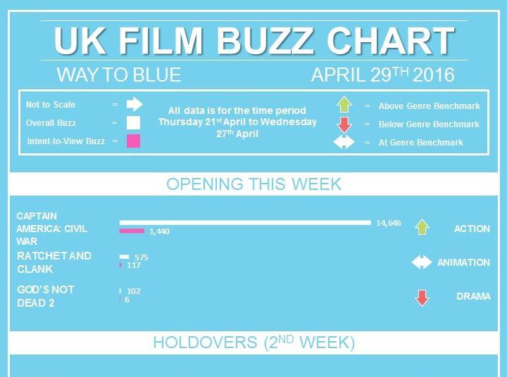 ‘Captain America’ wages war on UK buzz chart | News | Screen