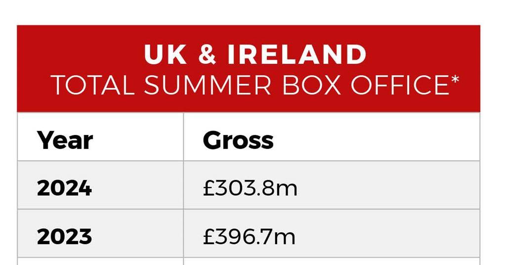Why it has been a summer of two halves at the UK & Ireland box office ...