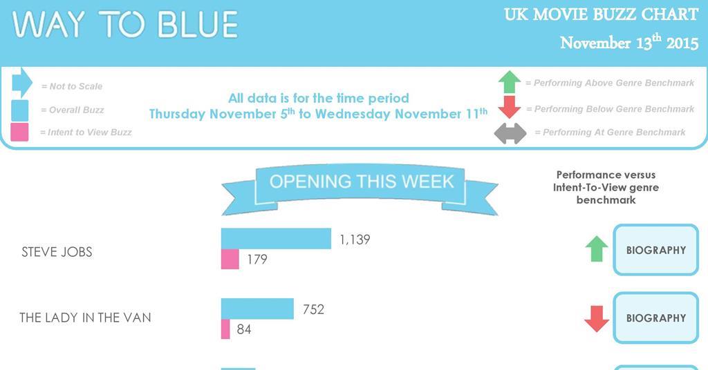 Buzz chart shows odds in favour of final ‘Hunger Games’ | News | Screen