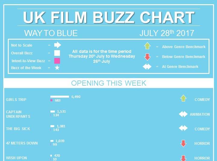 'Dunkirk' blasts to top of UK buzz chart | News | Screen