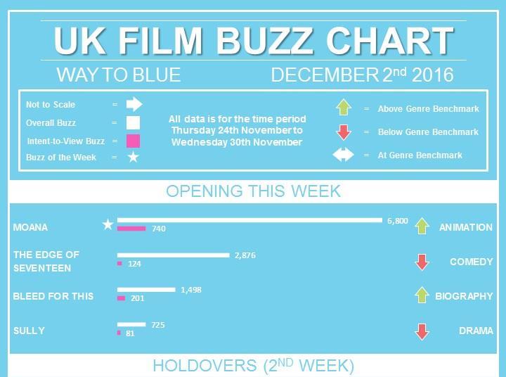 'Moana' soars to top of UK social media buzz charts | News | Screen