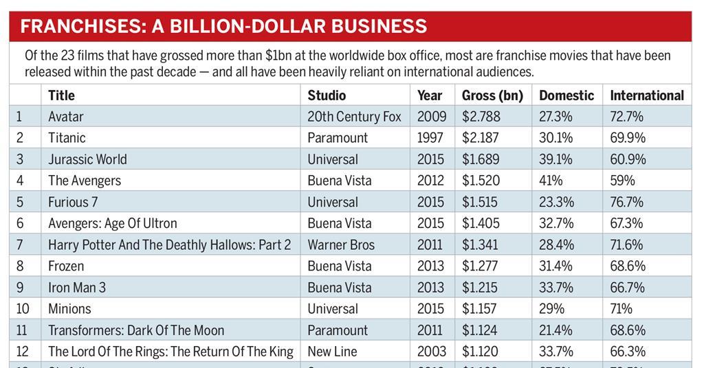 The Birth of the Mega-Franchise | Features | Screen