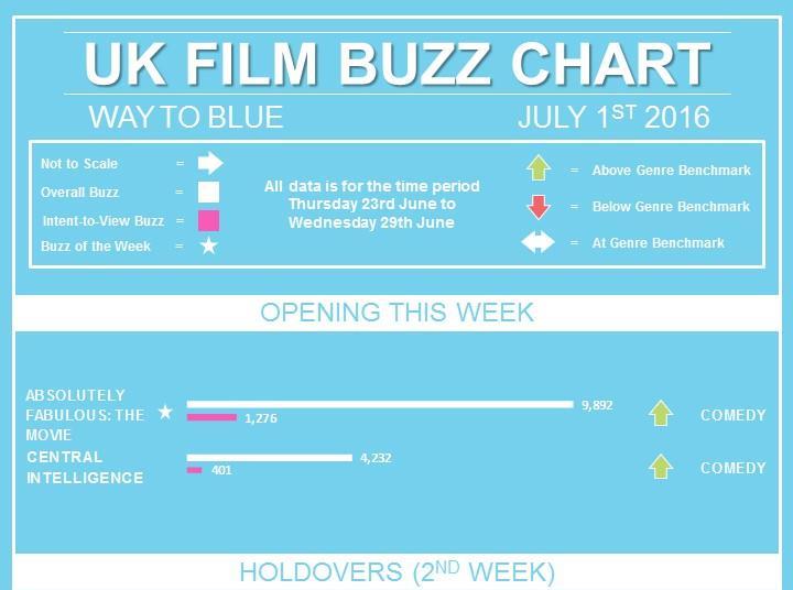 'Ab Fab' beats 'Independence Day' sequel in UK buzz chart | News | Screen