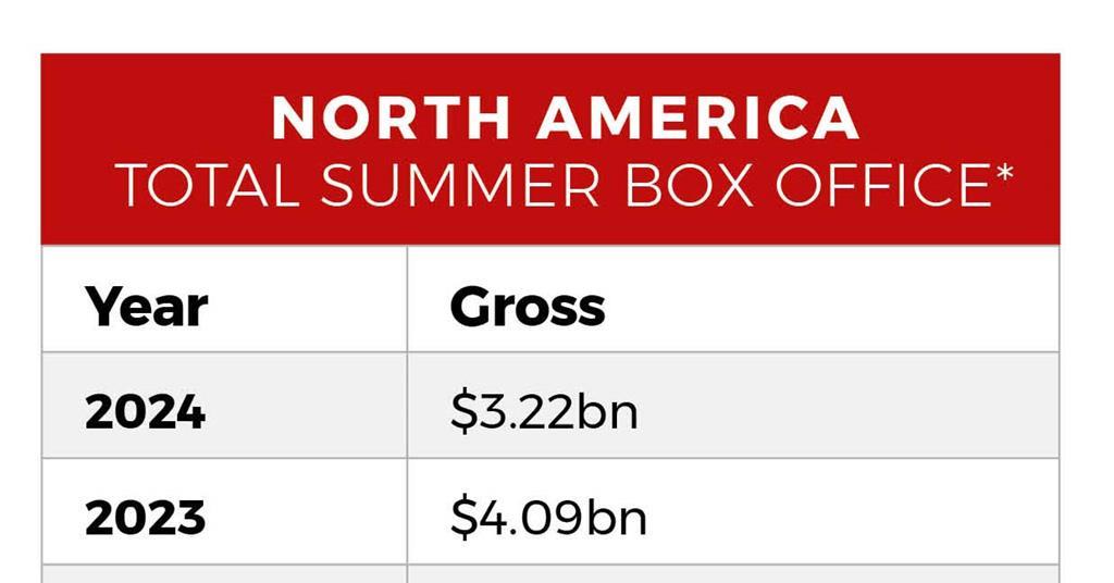 How the North American box office achieved a remarkable U-turn this ...