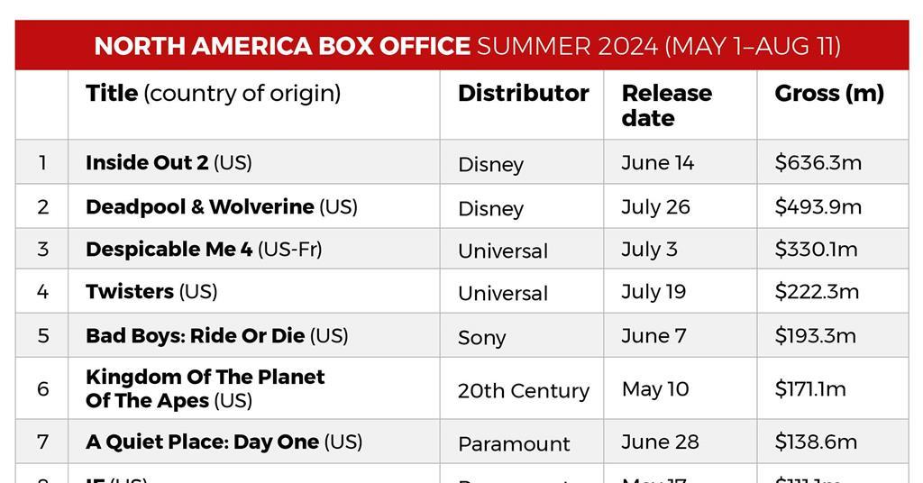 How the North American box office achieved a remarkable U-turn this ...