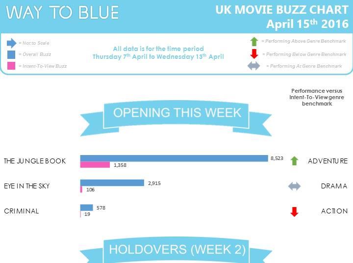 ‘The Jungle Book’ swings to buzz chart lead | News | Screen