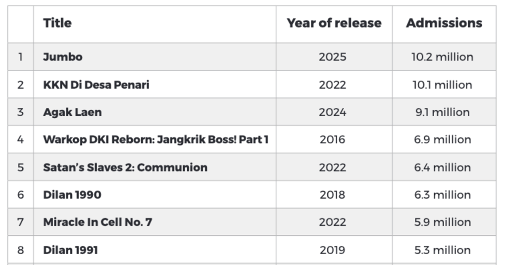 How local films and long theatrical windows have fuelled Indonesia's ...