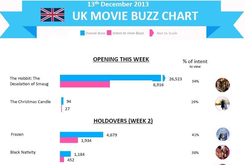 Hobbit desolates UK buzz chart rivals | News | Screen