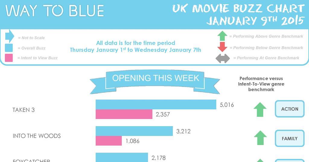 Theory of Everything tops social buzz chart | News | Screen