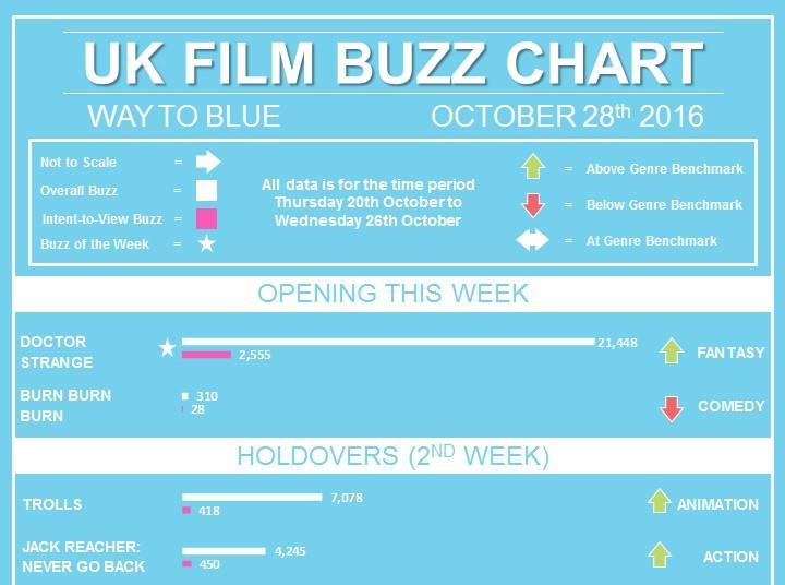 'Doctor Strange' leads social media buzz chart | News | Screen
