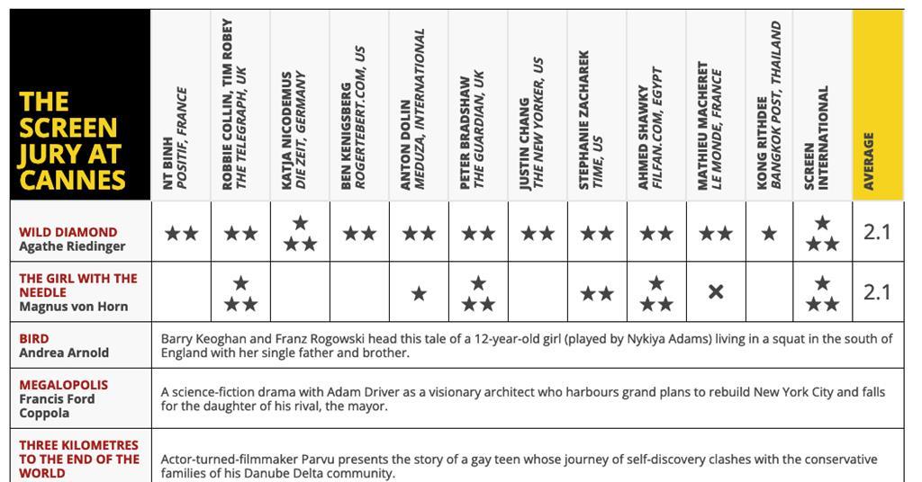 ’Wild Diamond’ kicks off Screen’s Cannes 2024 jury grid with middling ...