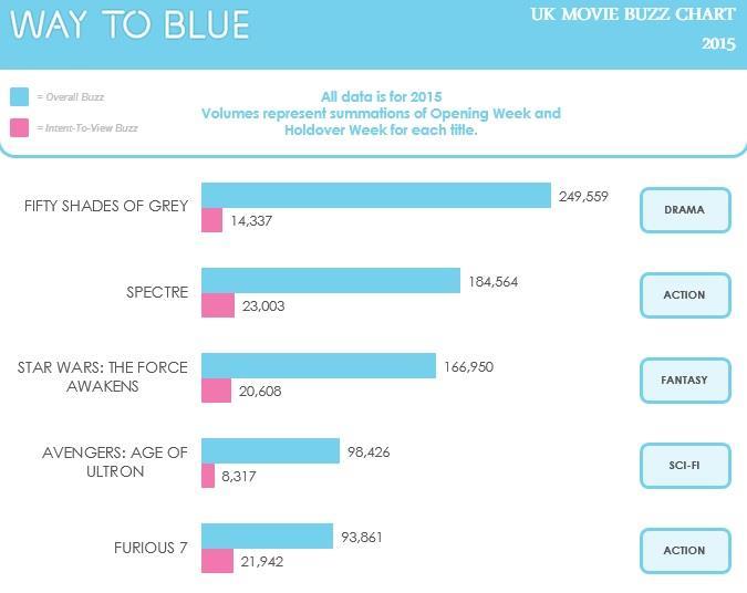 ‘Fifty Shades Of Grey’ tops 2015 buzz chart | News | Screen