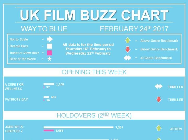 'Logan' tops UK social media buzz | News | Screen