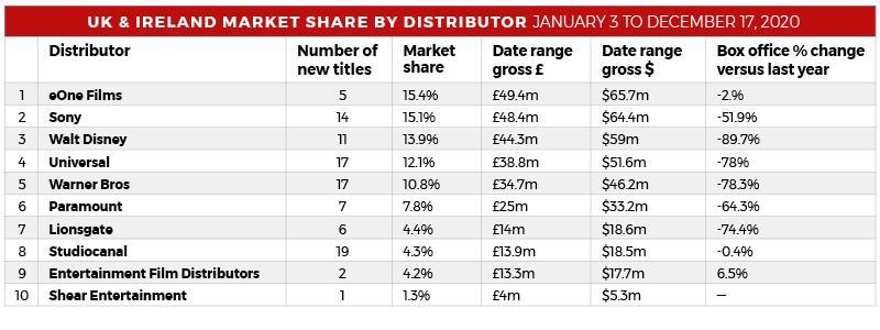 Analysis: UK and Ireland box office fell 76% in 2020 | Features | Screen