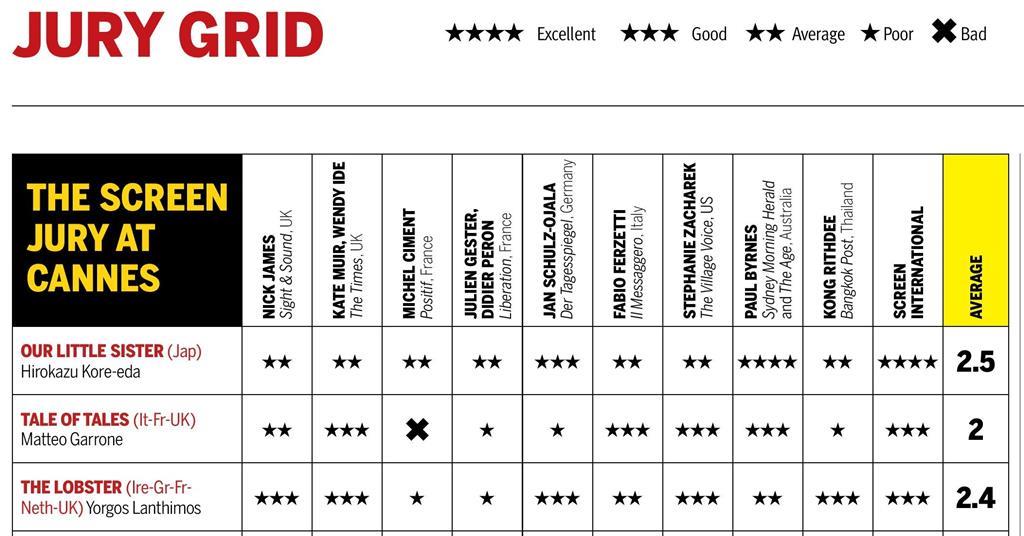 Cannes: Screen Jury Grid gets new joint leader | News | Screen