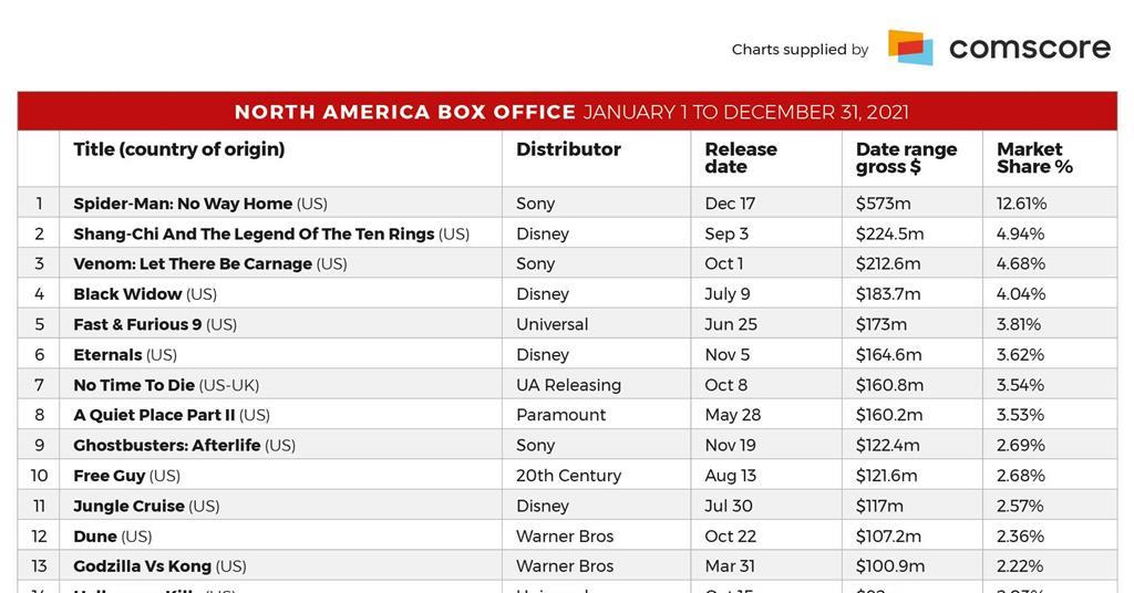 North American box office up 100% in 2021, but it was a tough year for ...