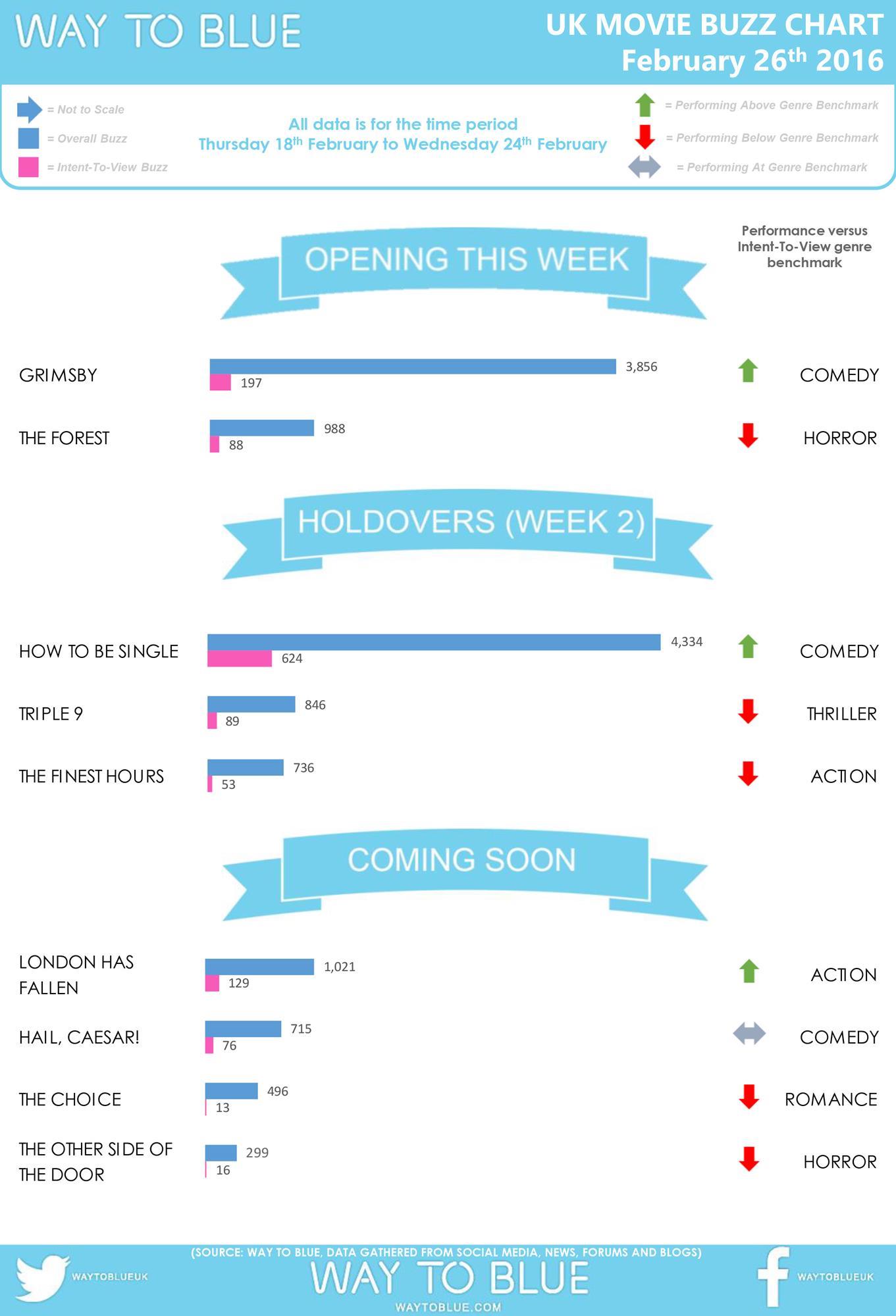 'How To Be Single' tops 'Grimsby' on buzz chart | News | Screen