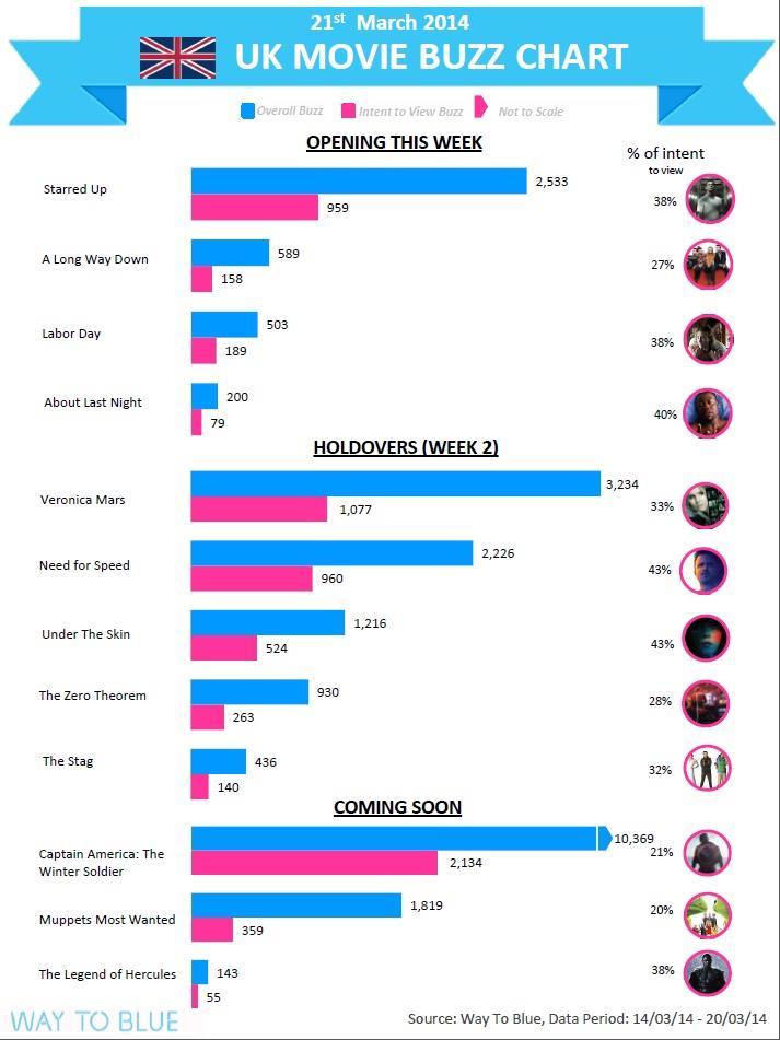 Captain America leads UK buzz | News | Screen