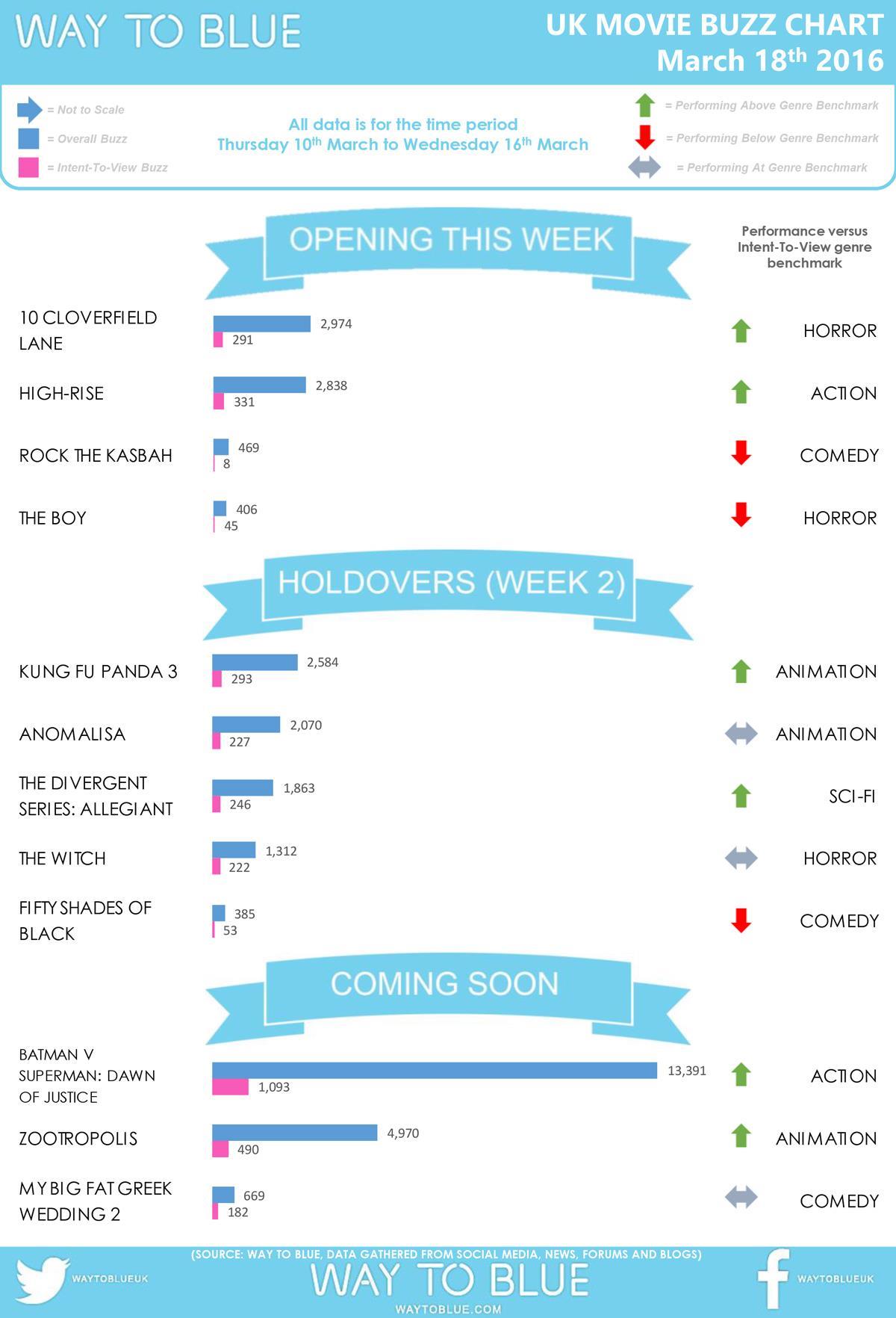 'Batman v Superman' tops buzz chart | News | Screen