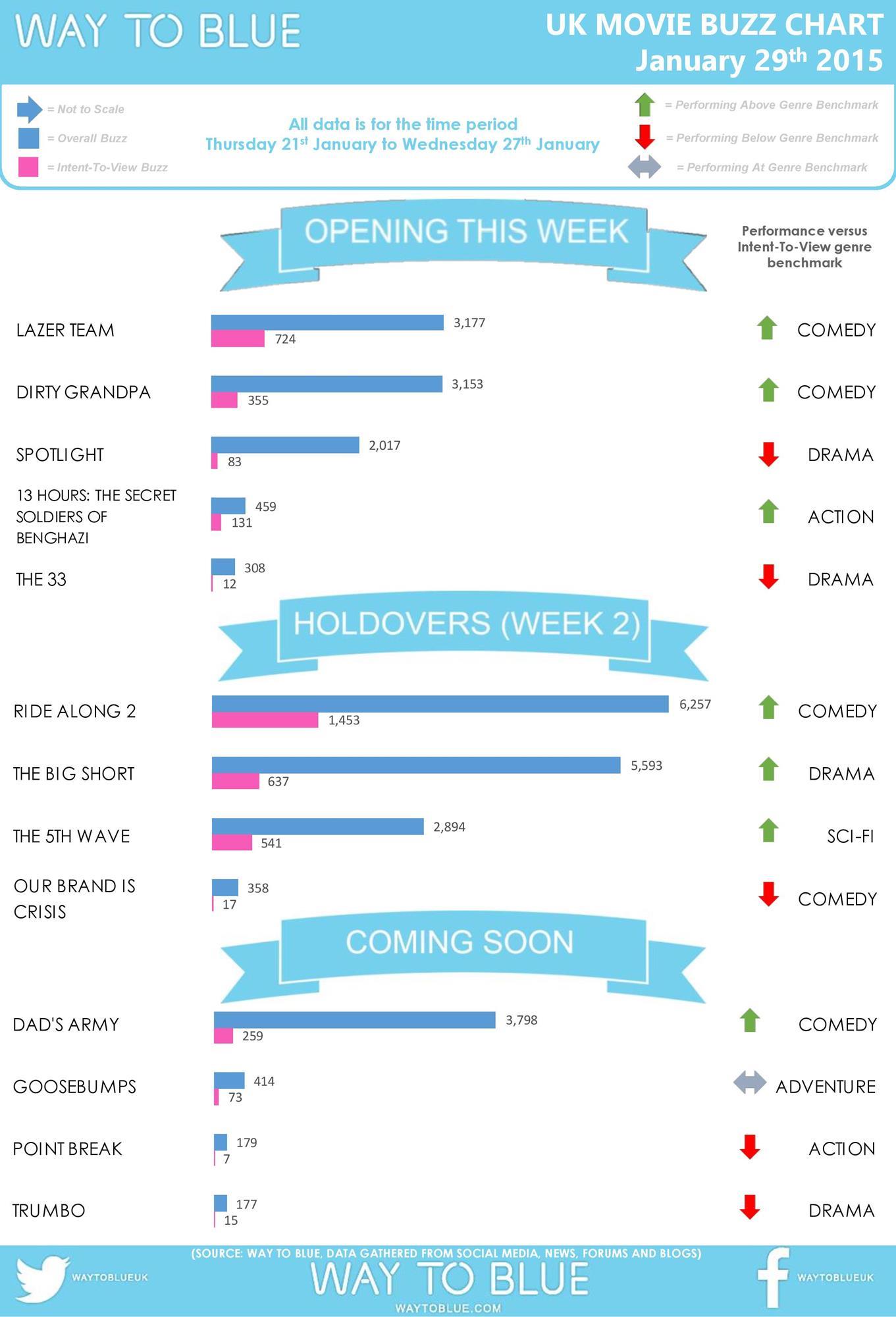 'Ride Along 2', 'The Big Short' top buzz chart | News | Screen