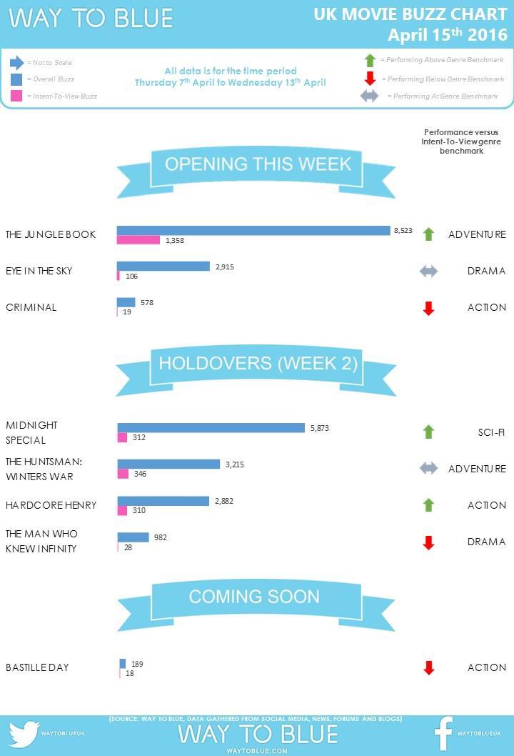 ‘The Jungle Book’ swings to buzz chart lead | News | Screen