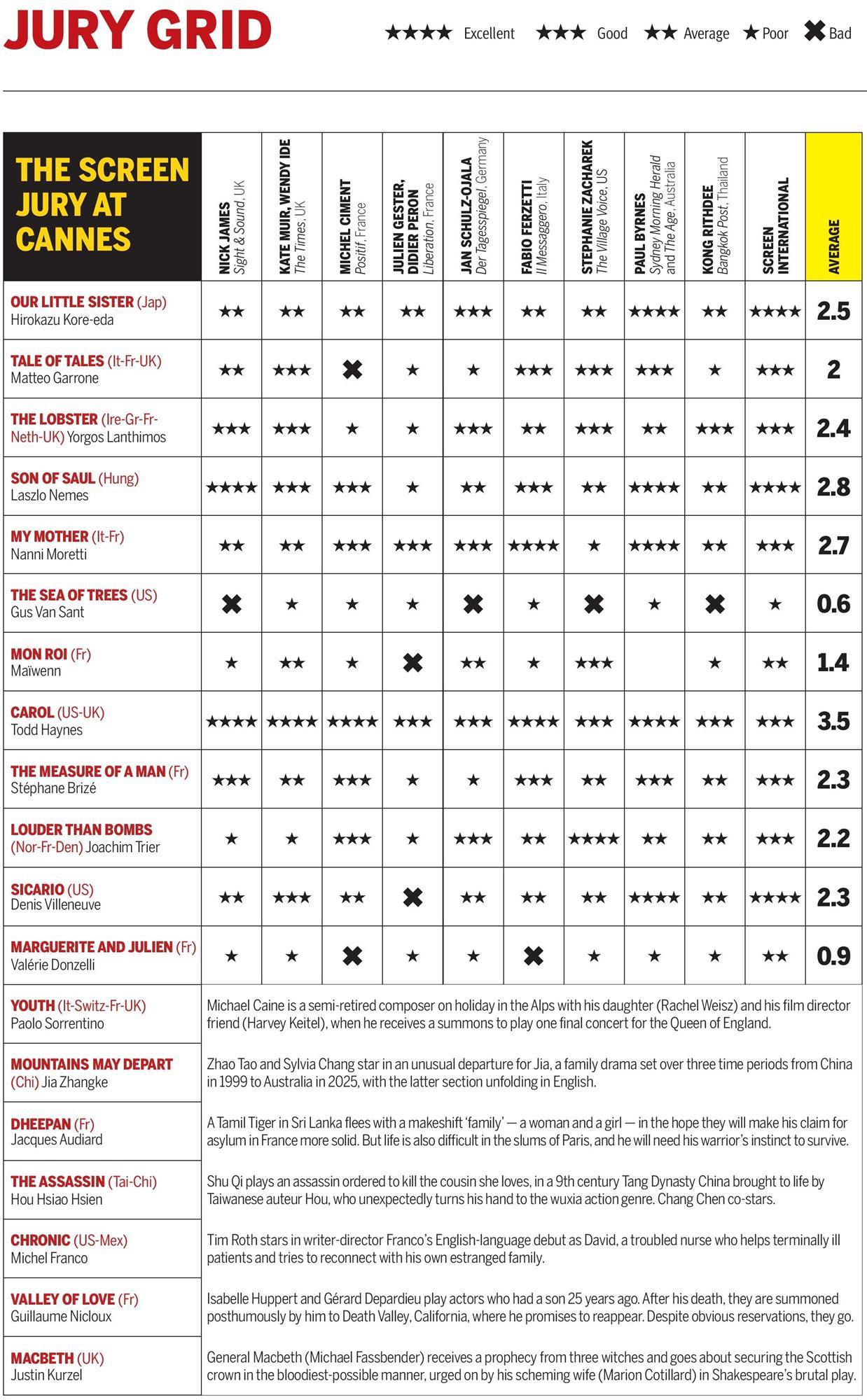 Cannes: Screen Jury Grid nearly scores a new low | News | Screen