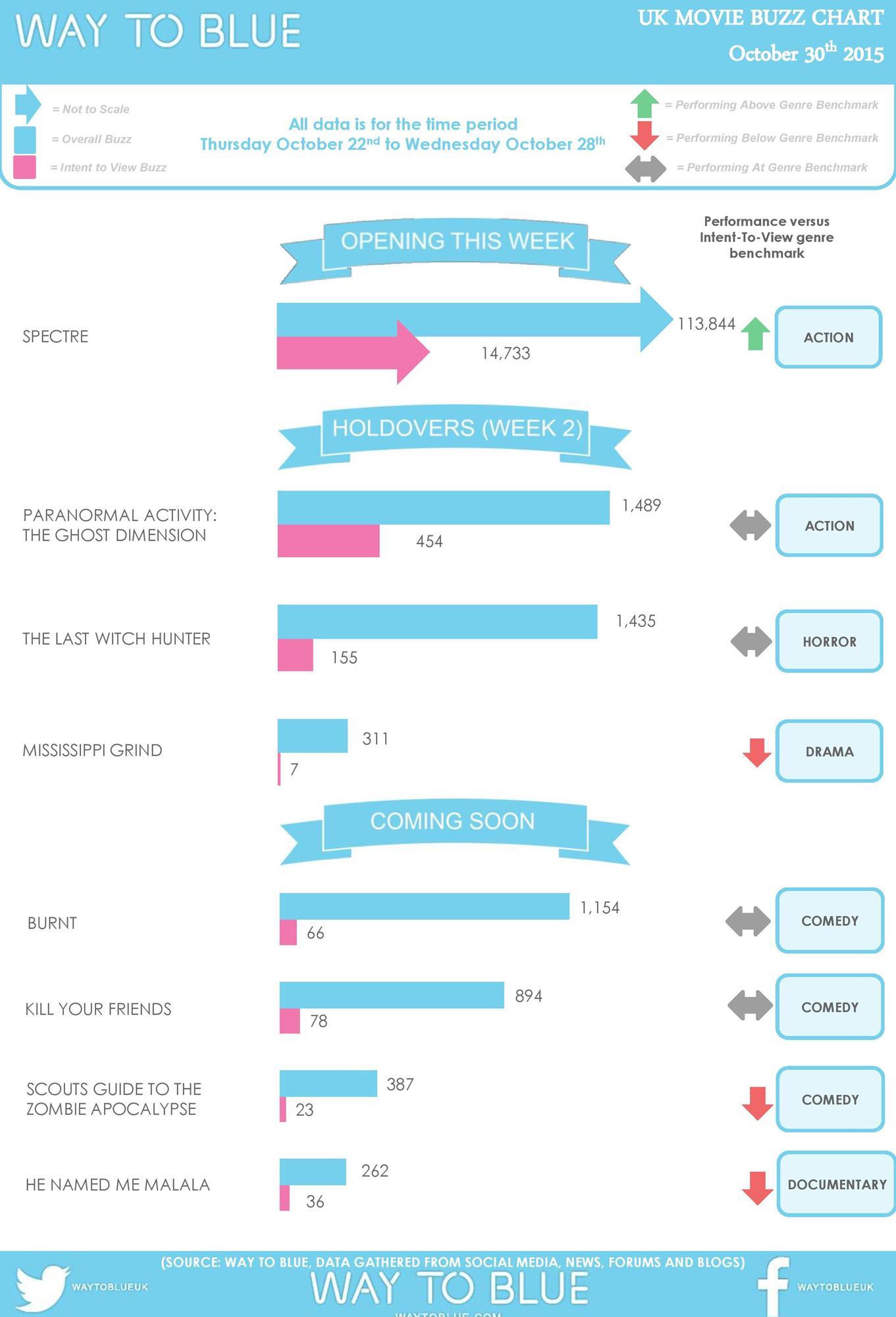 'Spectre' breaks social buzz chart record | News | Screen