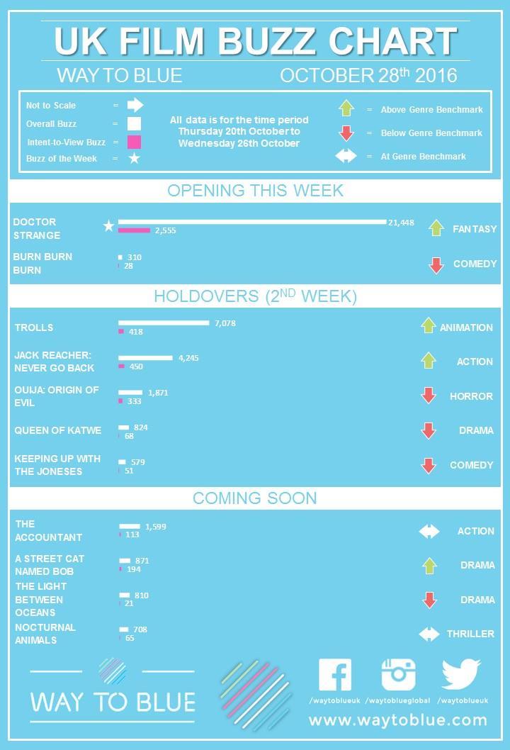 'Doctor Strange' leads social media buzz chart | News | Screen