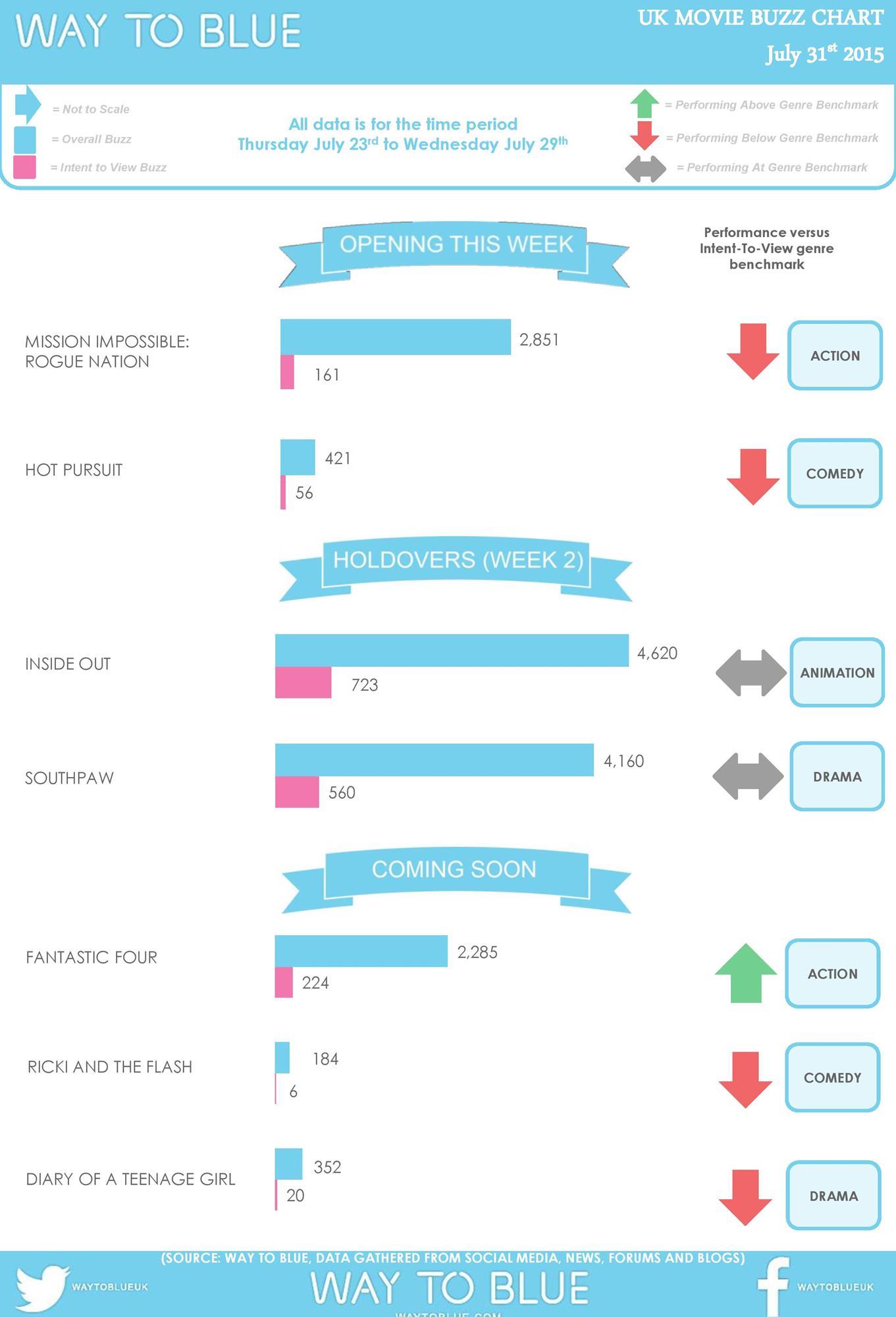'Inside Out' beats 'Southpaw' in buzz chart | News | Screen