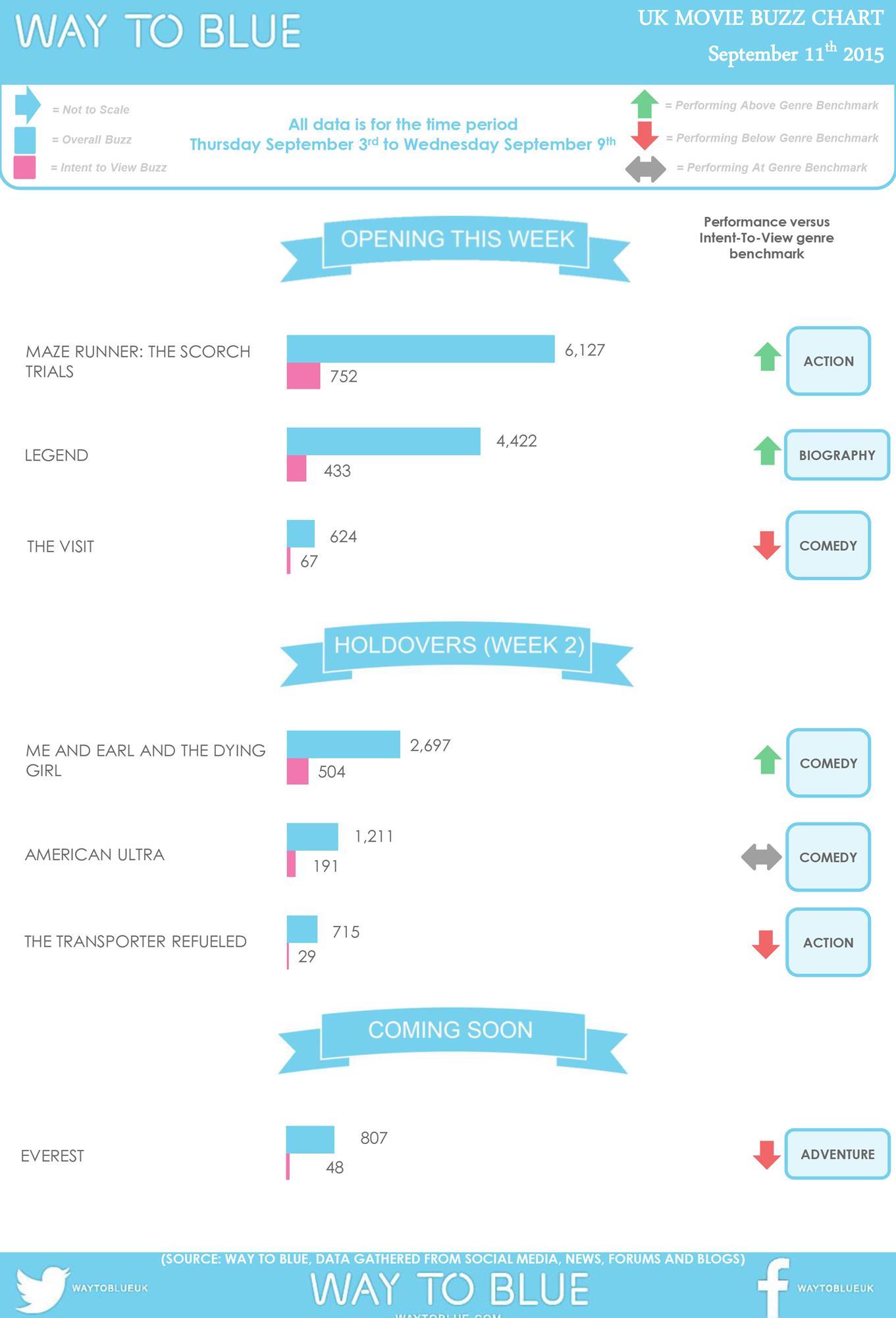 'Maze Runner' tops UK buzz chart | News | Screen