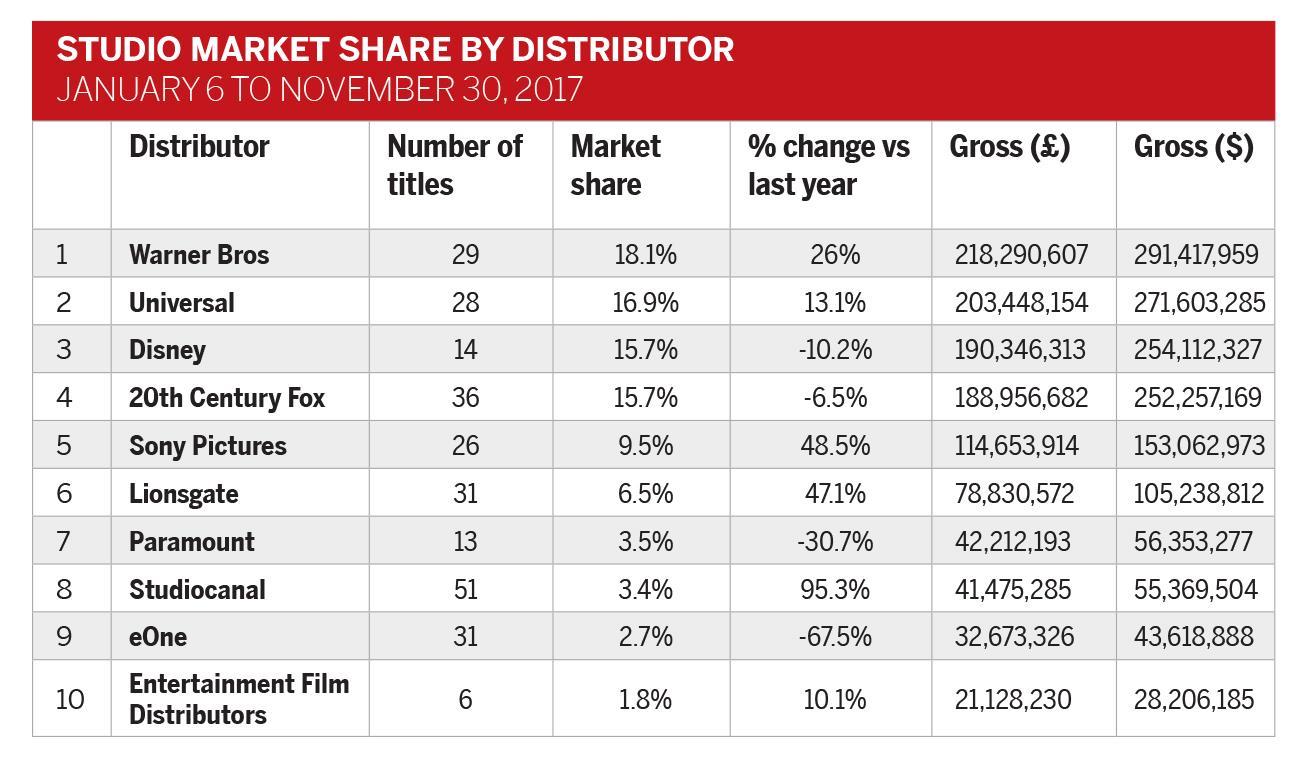 UK box office 2017 verdict: a strong year despite US downturn ...