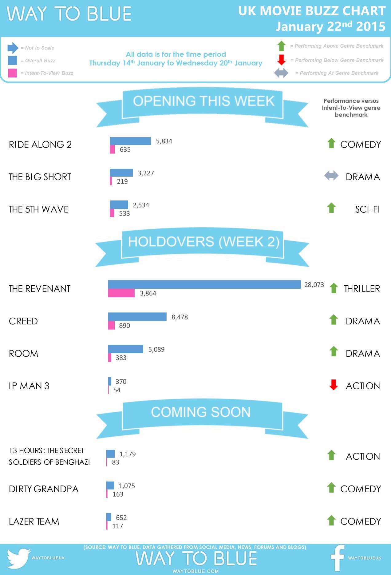 'The Revenant' tops buzz chart for second week running | News | Screen