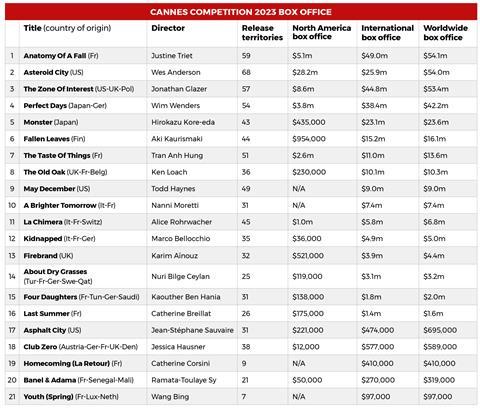 Is the Cannes Film Festival growing in importance at the box office ...