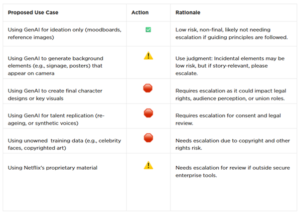 Netflix releases guidelines for using generative AI in productions ...
